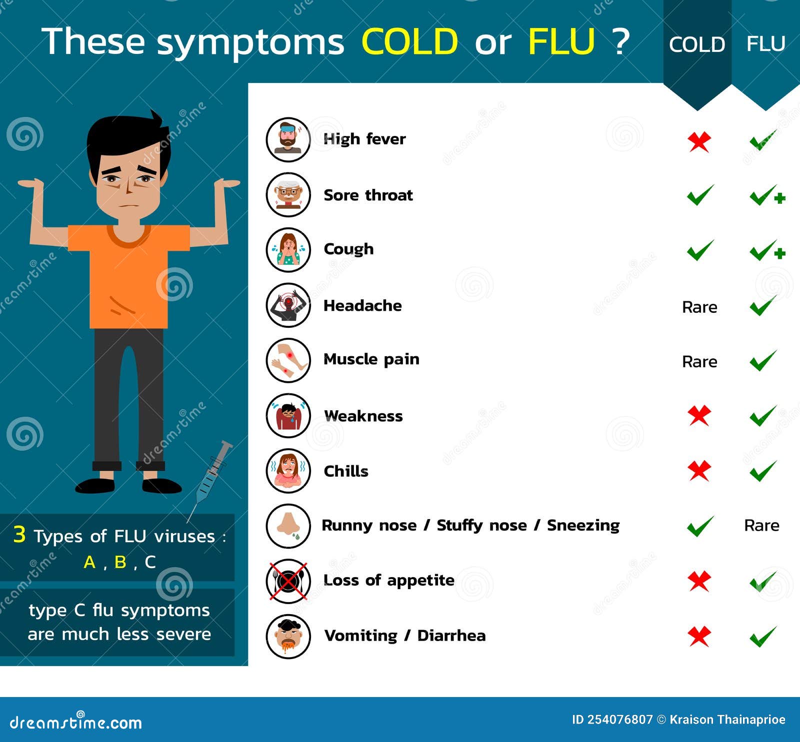 Difference Symptoms between Cold and Influenza Stock Vector ...