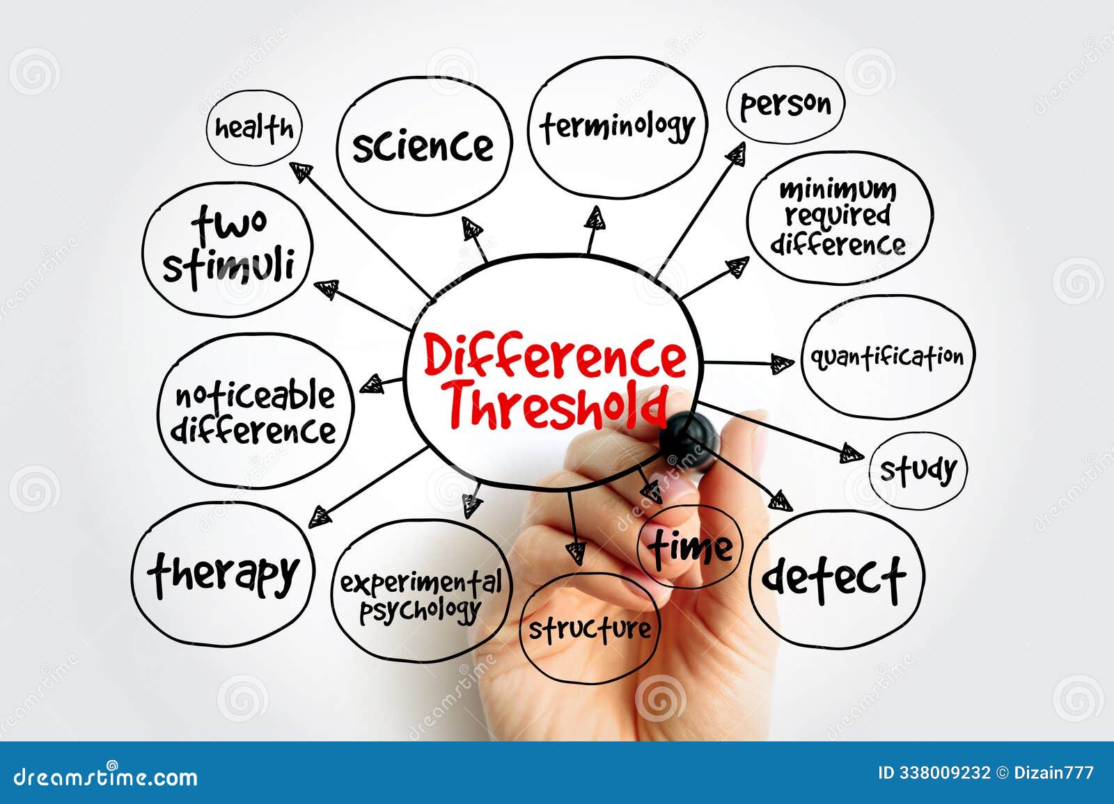 Difference Threshold is the Minimum Difference in the Intensity of Two ...