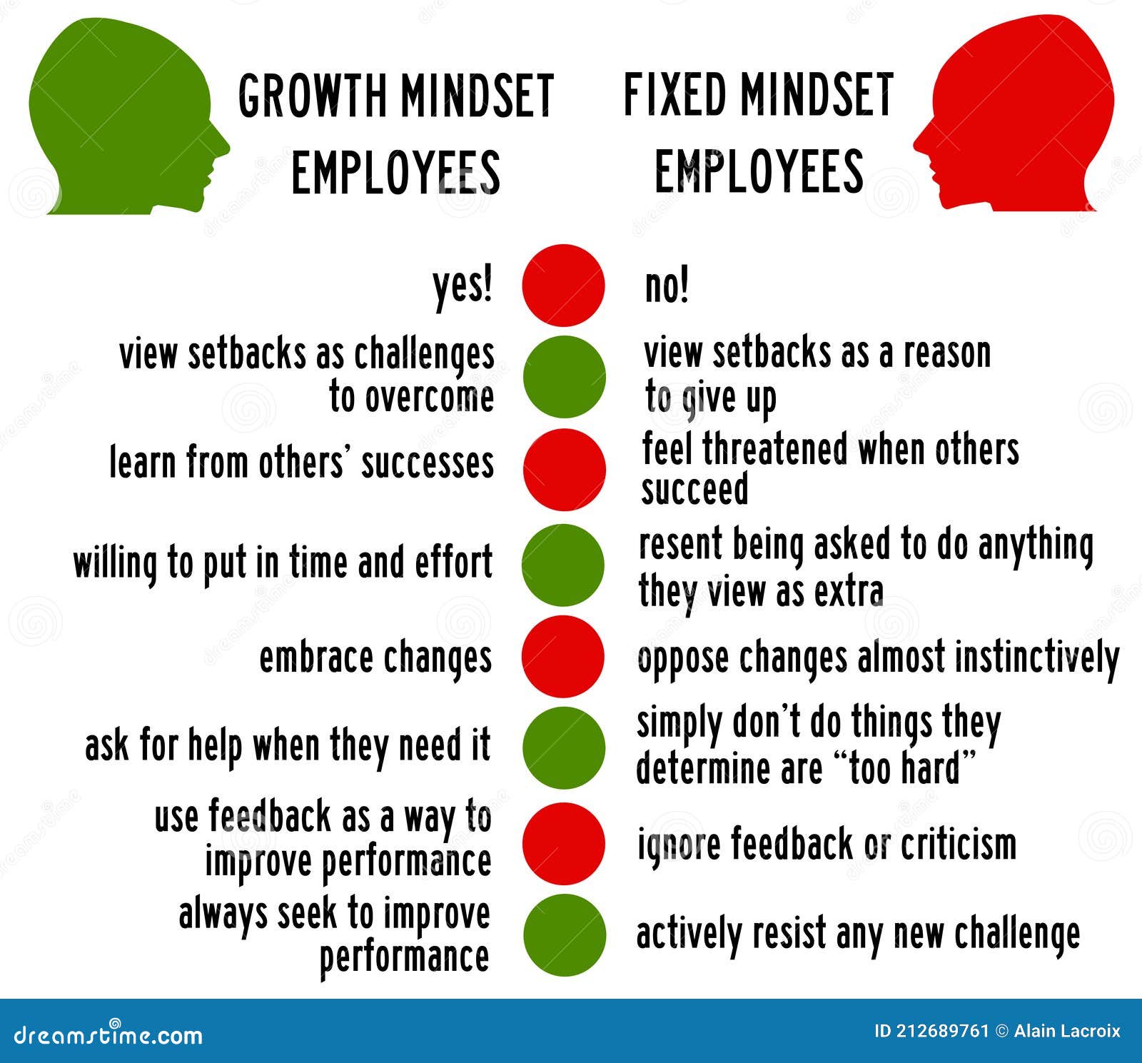 Mindset employees stock illustration. Illustration of negative - 212689761