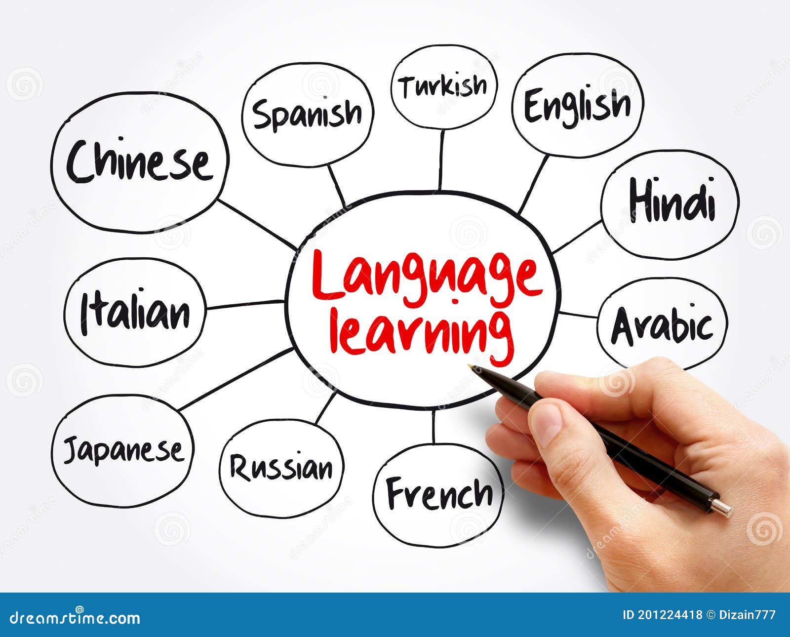 Different Language Learning Mind Map Stock Illustration - Illustration ...