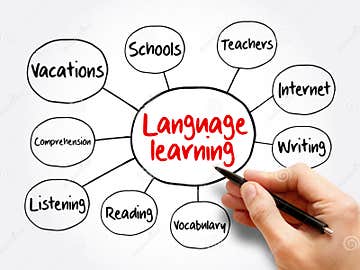Different Language Learning Mind Map, Education Business Concept Stock ...