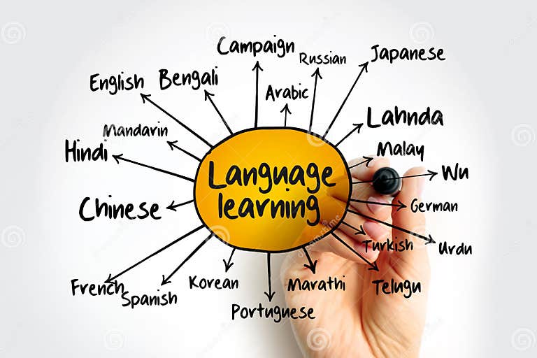 Different Language Learning Mind Map, Education Business Concept for ...
