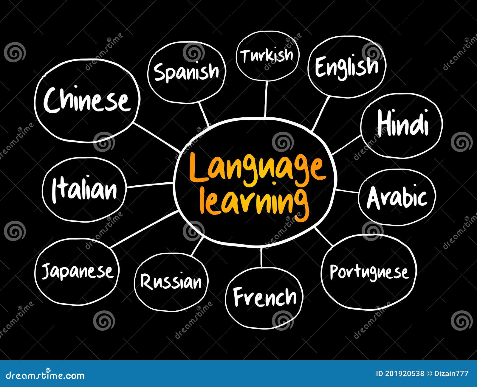 Different Language Learning Mind Map Stock Illustration - Illustration ... Different Language Learning Mind Map Stock Illustration - Illustration ...