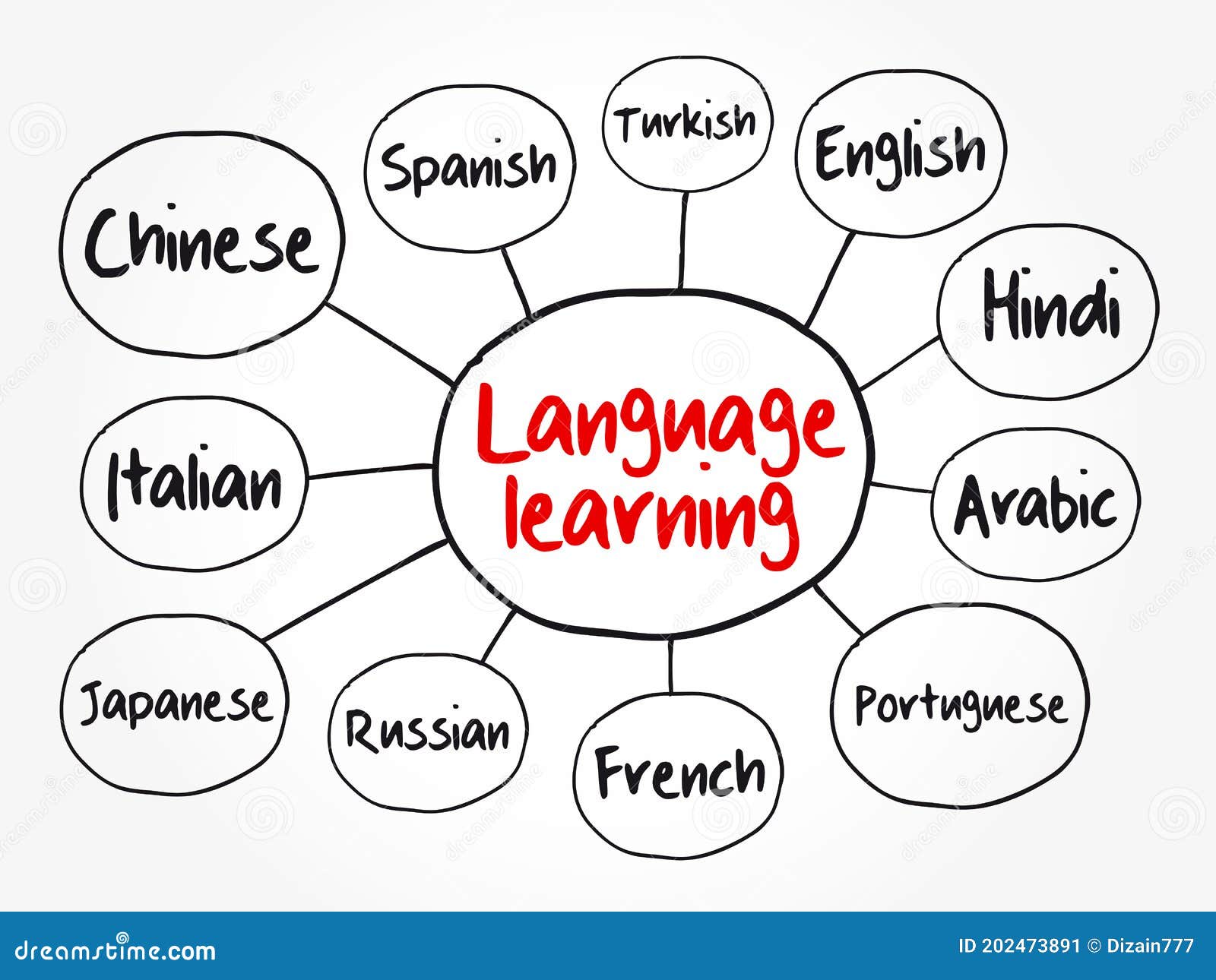 Different Language Learning Mind Map, Education Concept Stock ... Different Language Learning Mind Map, Education Concept Stock ...