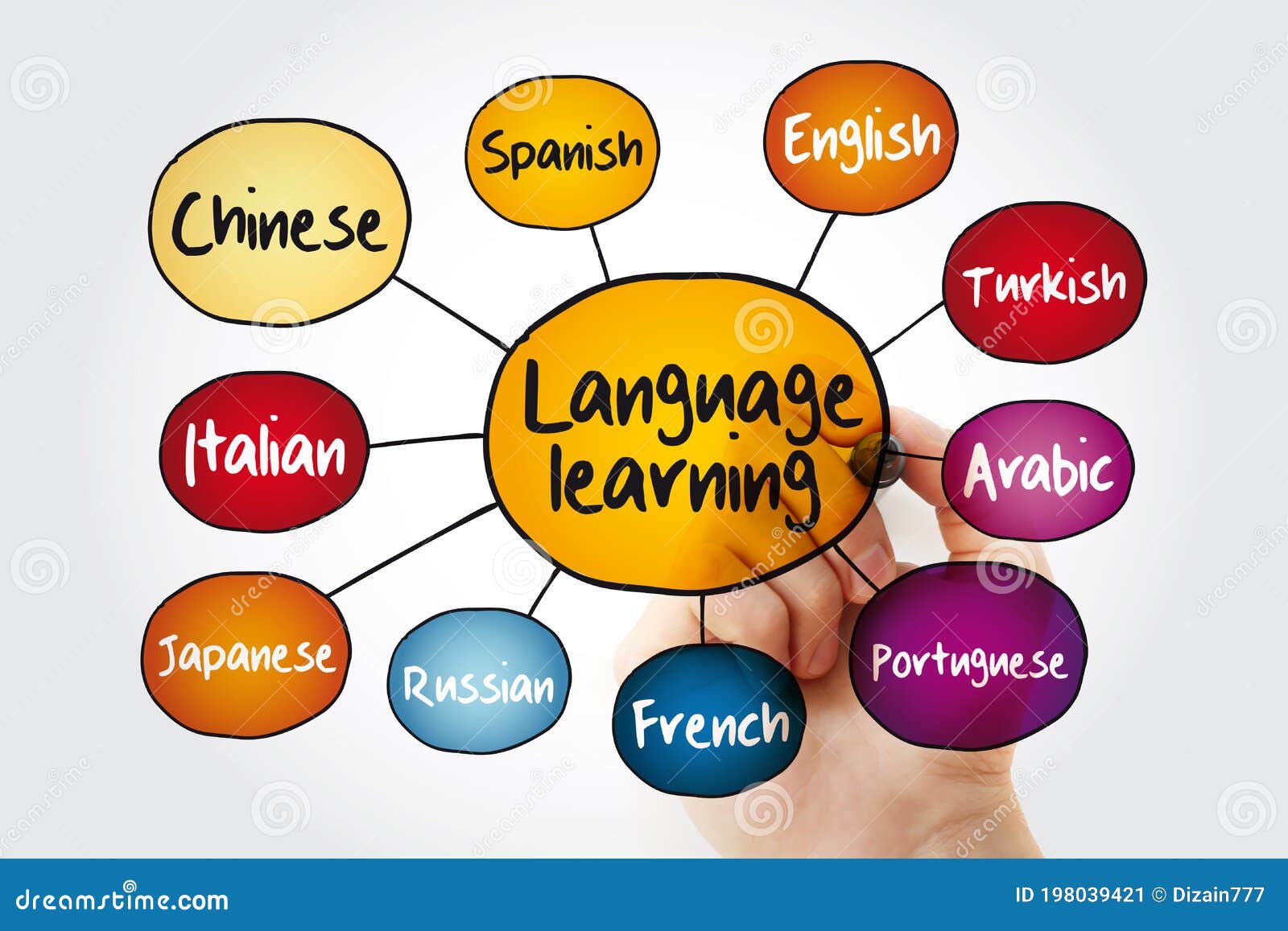 Different Language Learning Mind Map Flowchart with Marker, Education ... Different Language Learning Mind Map Flowchart with Marker, Education ...
