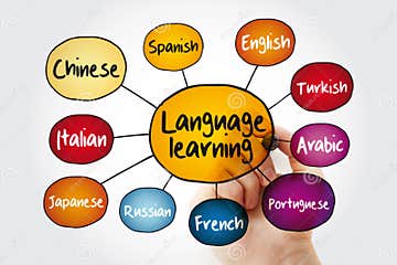 Different Language Learning Mind Map Flowchart with Marker, Education ...