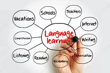 Different Language Learning Mind Map with Marker, Education Business ...