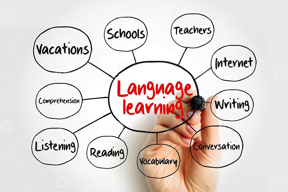 Different Language Learning Mind Map with Marker, Education Business ...