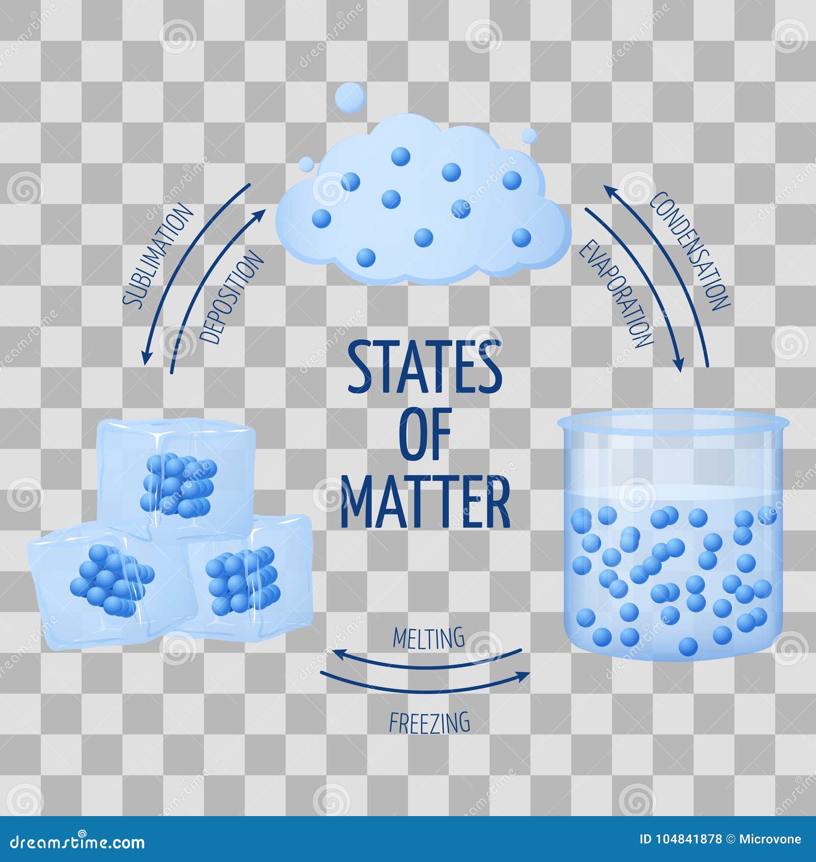 Different States of Matter Solid, Liquid, Gas Vector Diagram Stock ... Different States of Matter Solid, Liquid, Gas Vector Diagram Stock ...