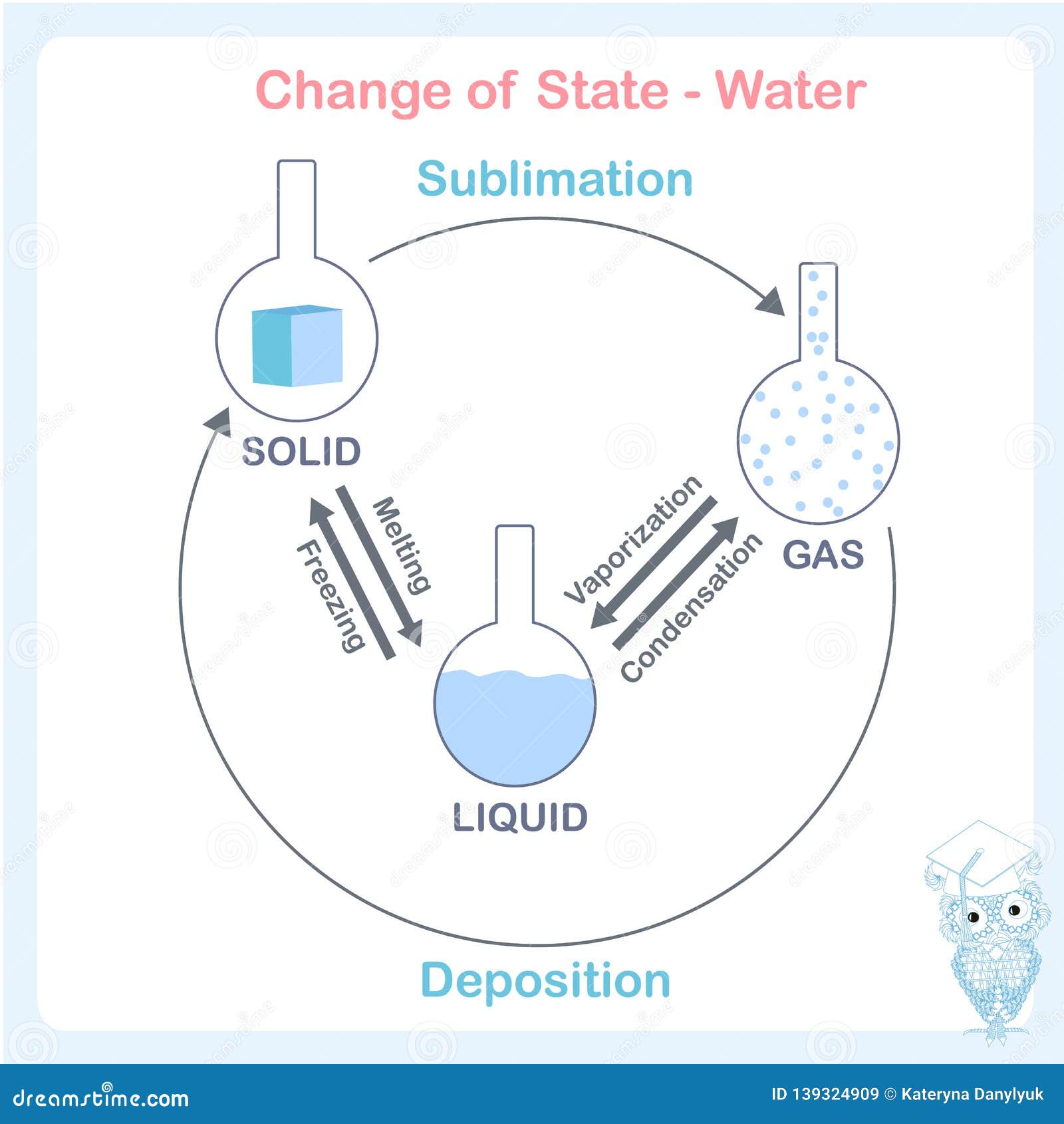 Different States of Water Scheme. Solid Liquid Gas, Image Design ...