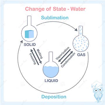 Different States of Water Scheme. Solid Liquid Gas, Image Design ...