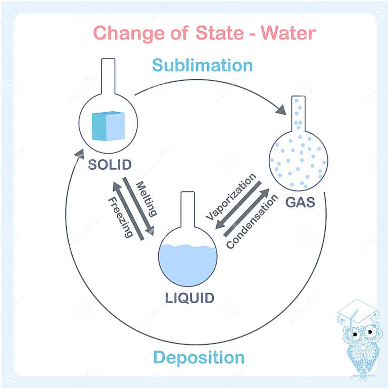 Different States of Water Scheme. Solid Liquid Gas, Image Design ...