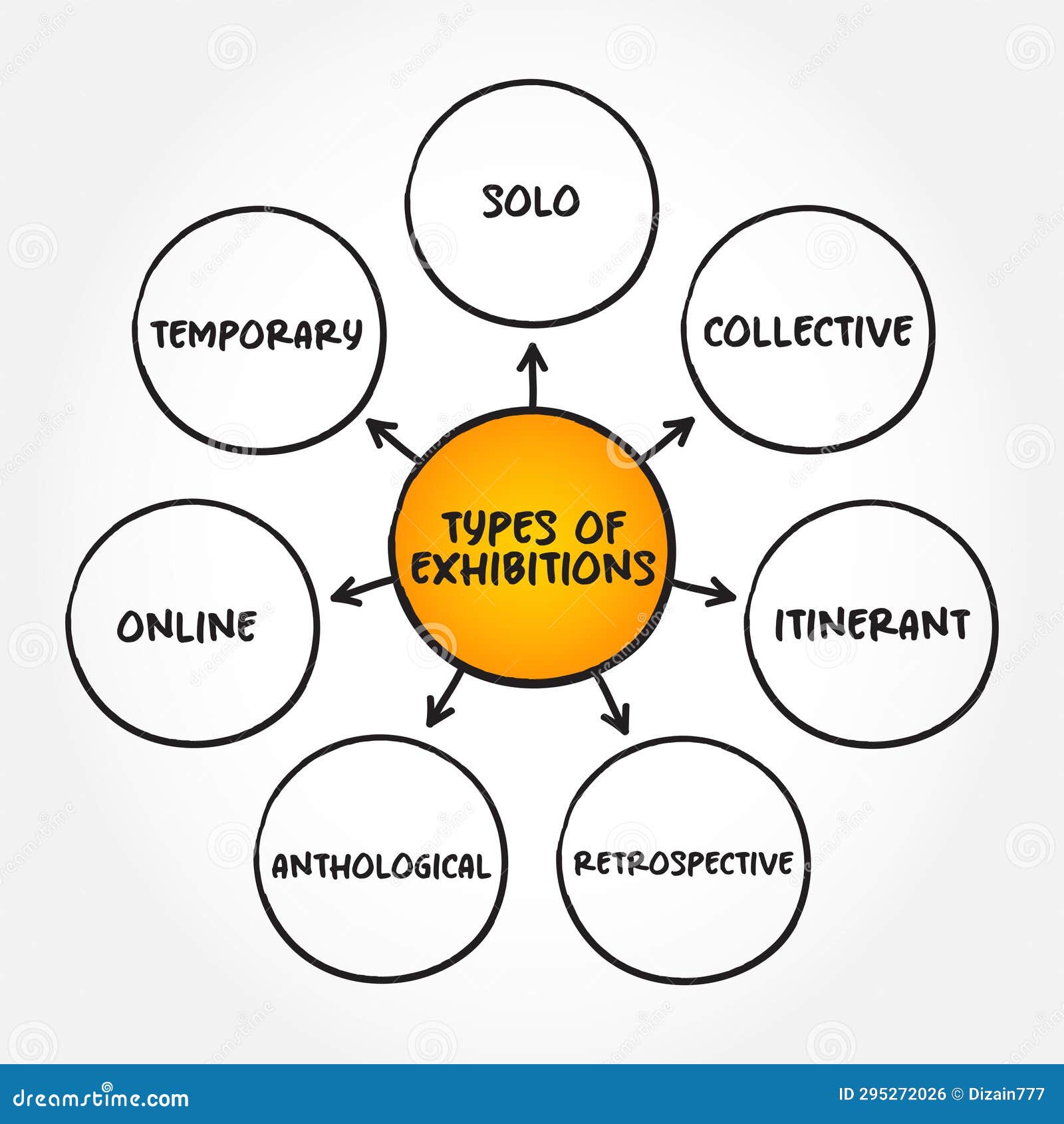 Different Types Of Exhibitions Mind Map Text Concept For Presentations ...
