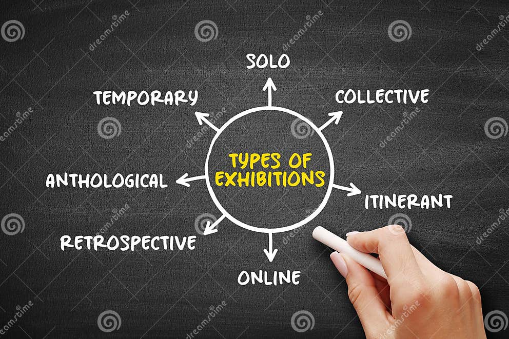 Different Types of Exhibitions Mind Map Text Concept for Presentations ...