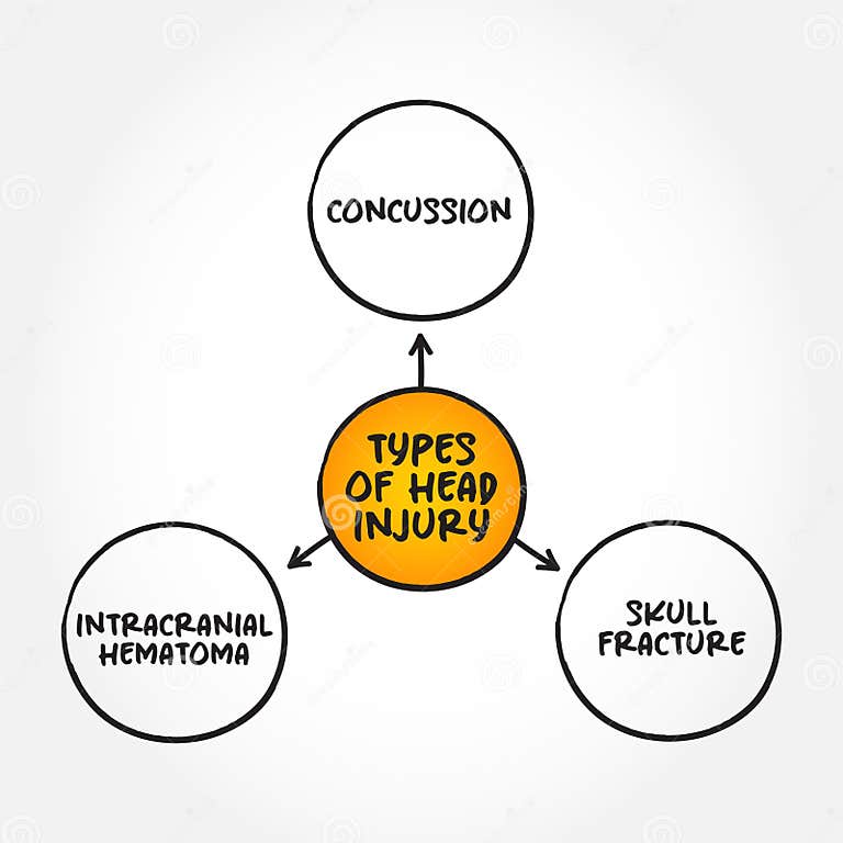 Different Types of Head Injury, Mind Map Text Concept for Presentations ...
