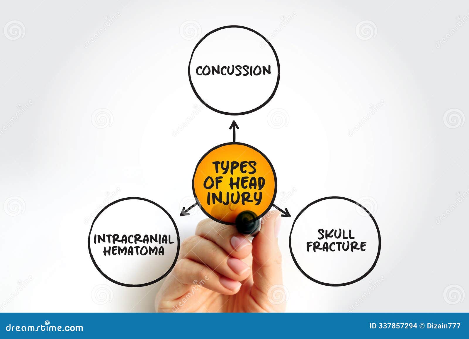 Different Types of Head Injury, Mind Map Text Concept for Presentations ...