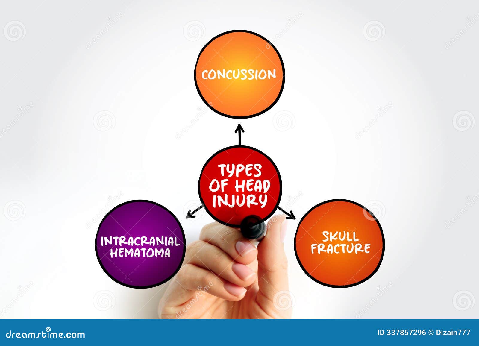 Different Types of Head Injury, Mind Map Text Concept for Presentations ...