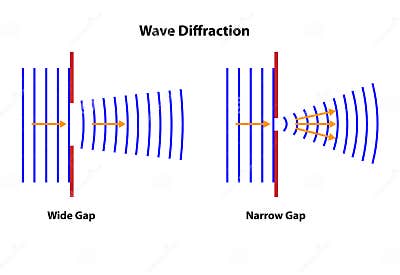 Diffraction Waves through Gap Sizes Stock Vector - Illustration of ...