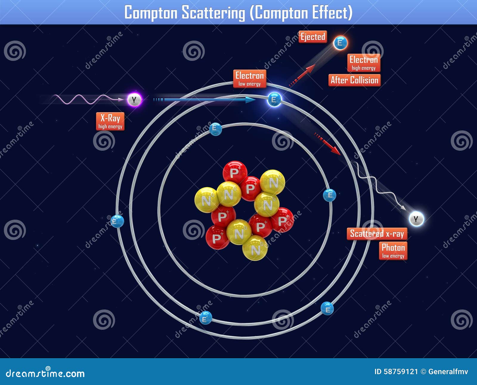 Diffusion Compton (diffusion Compton) Illustration Stock - Illustration ...