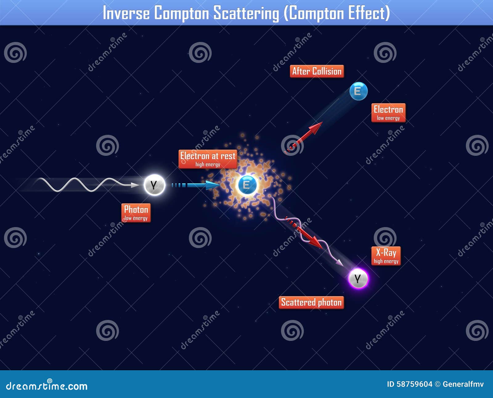 Diffusion Compton Inverse (diffusion Compton) Illustration Stock ...