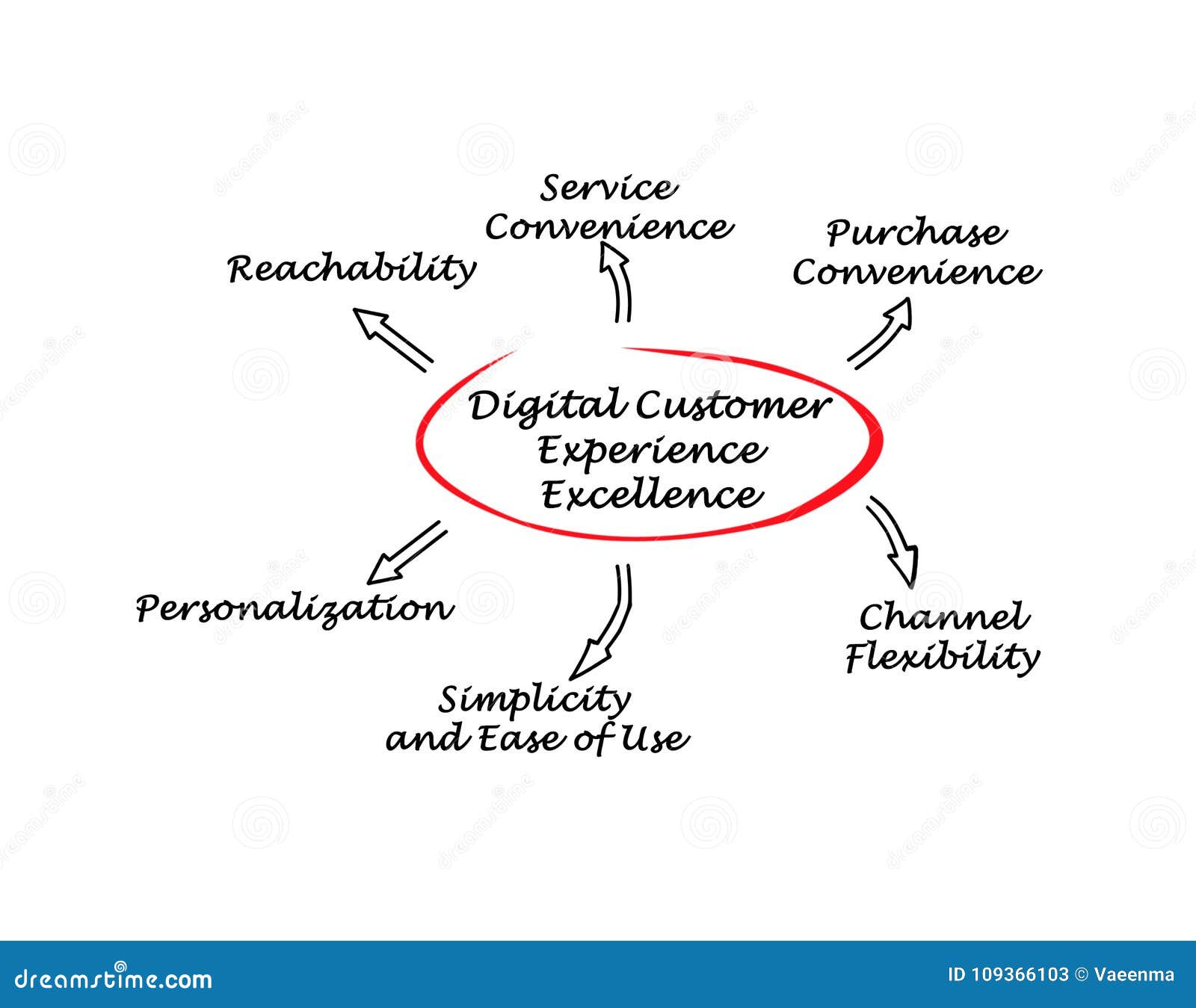Digital Customer Experience Line Icons Collection. Planning Organizing ...