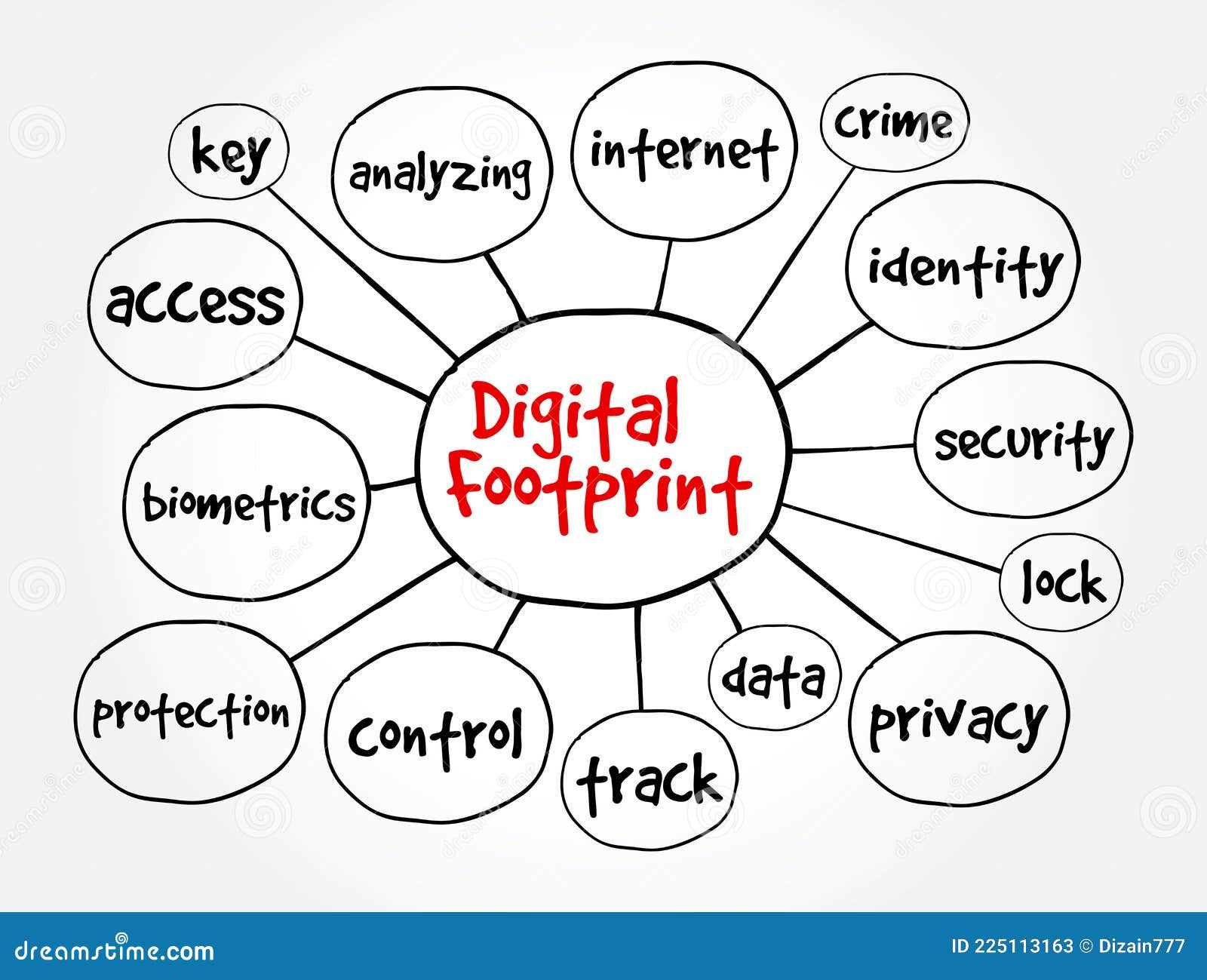 Digital Footprint Mind Map, Concept for Presentations and Reports Stock ...