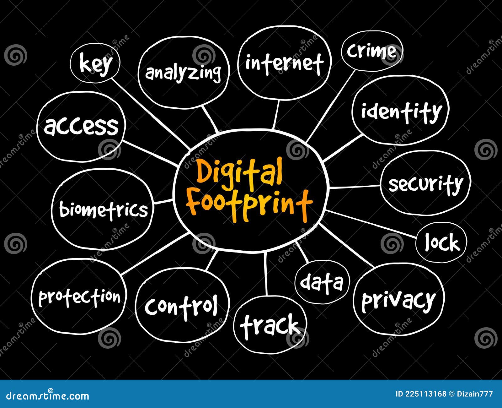 Digital Footprint Mind Map, Concept for Presentations and Reports Stock ...