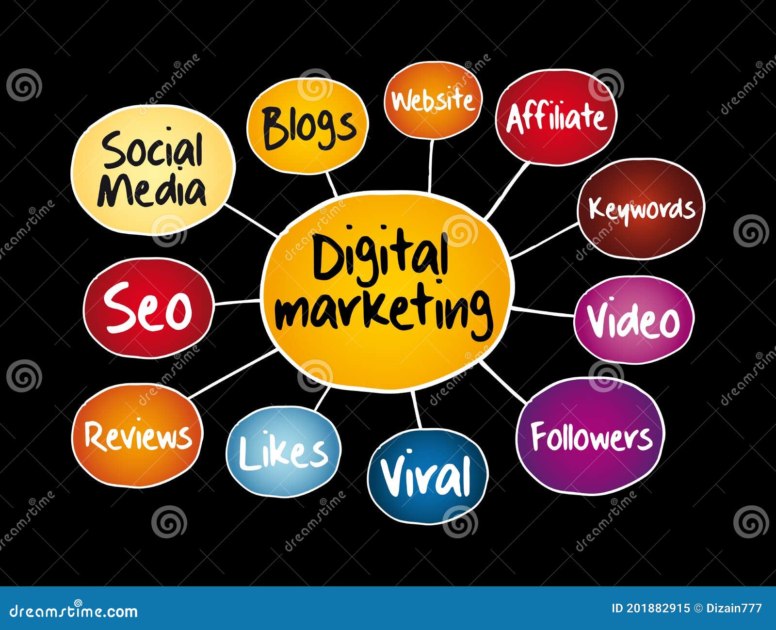 Digital Marketing Mind Map Flowchart Royalty-Free Stock Photo ...