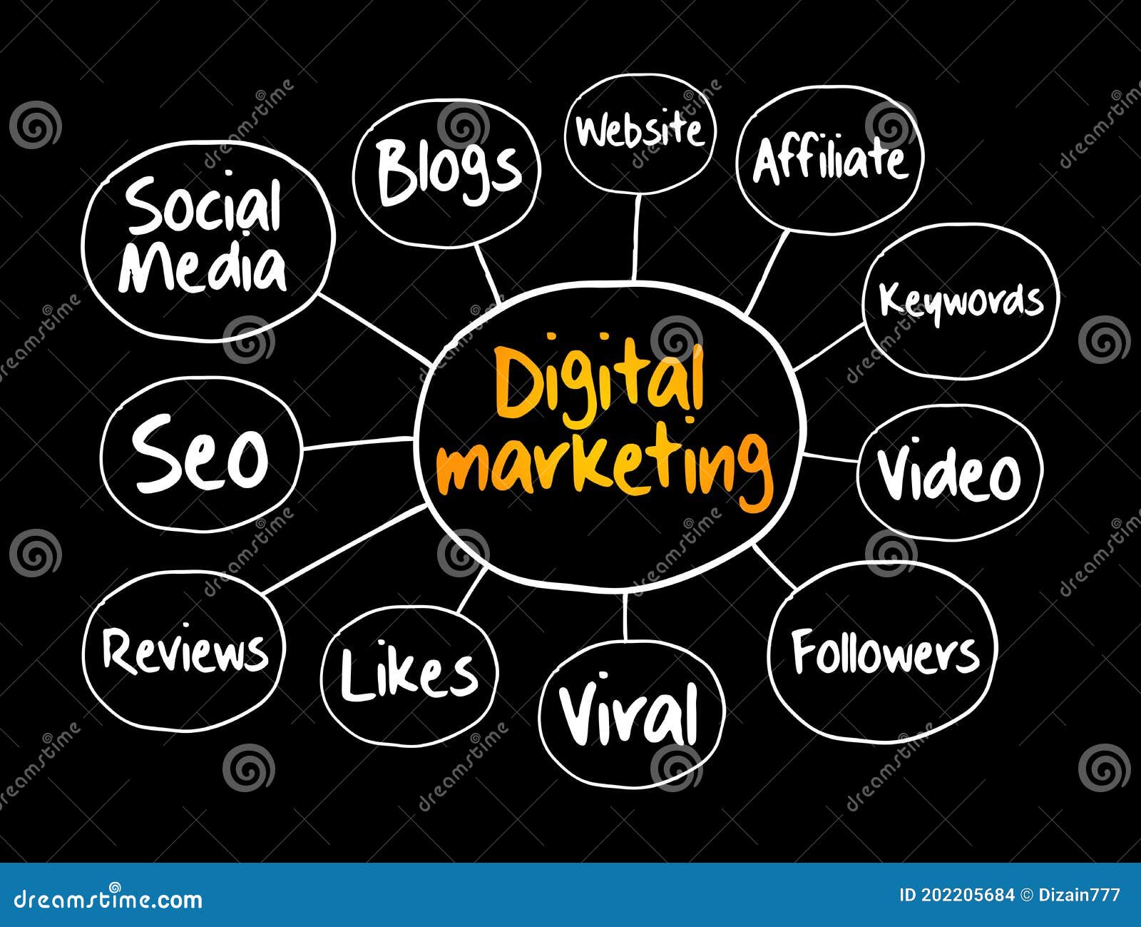 Digital Marketing Mind Map Flowchart Stock Illustration - Illustration ...