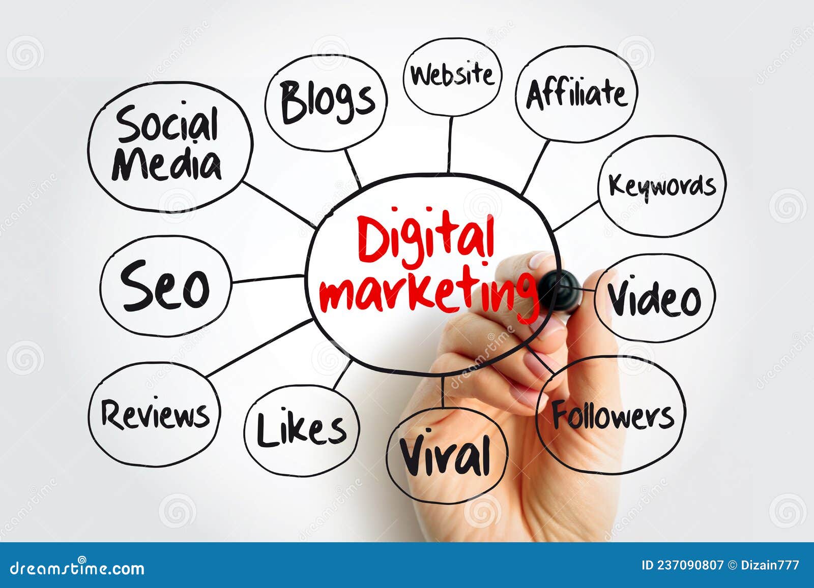 Digital Marketing Mind Map Flowchart with Marker, Concept for ...