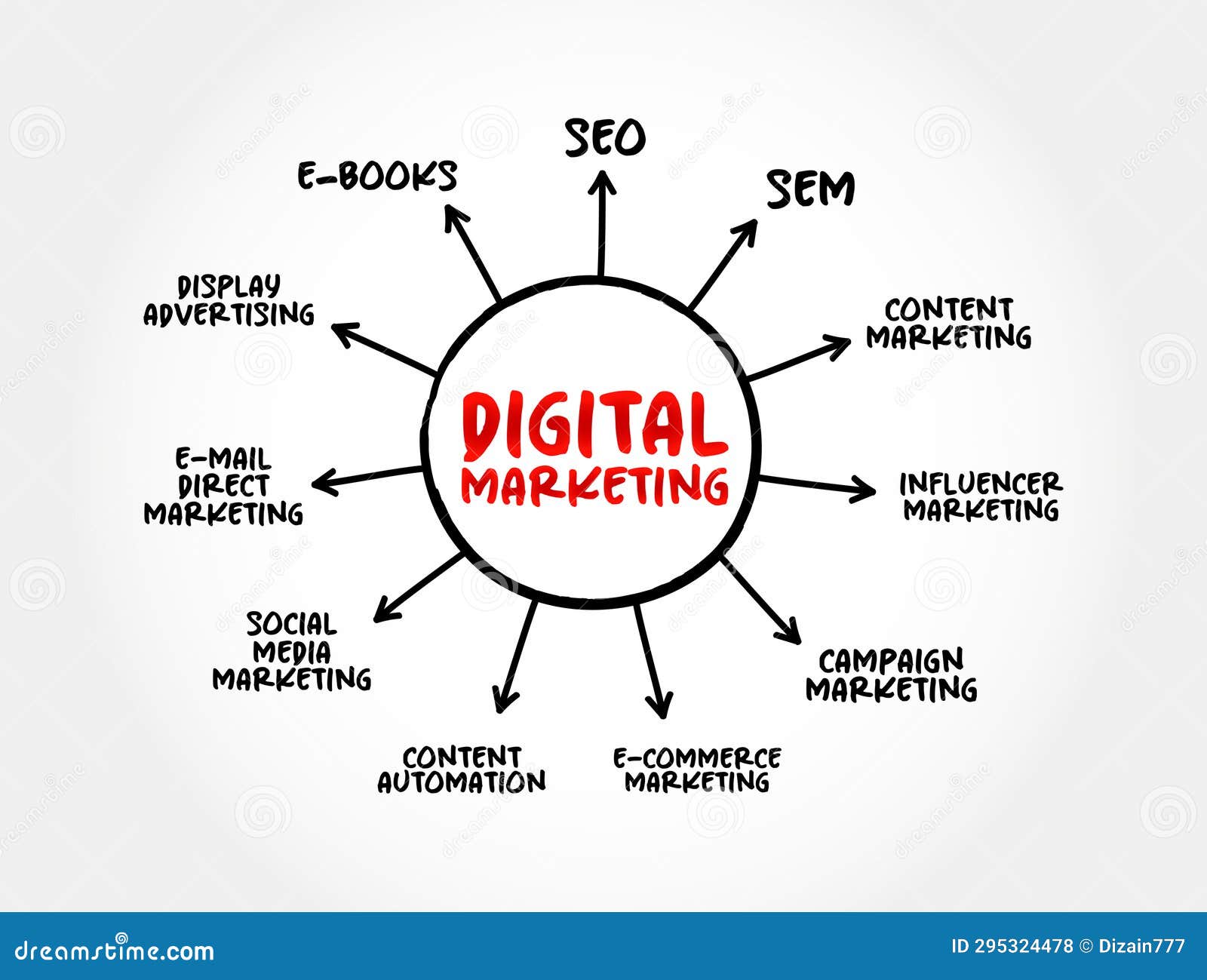 Digital Marketing Mind Map Process, Business Concept for Presentations ...