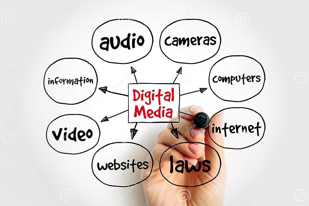Digital Media Mind Map, Concept for Presentations and Reports Stock Illustration - Illustration ...
