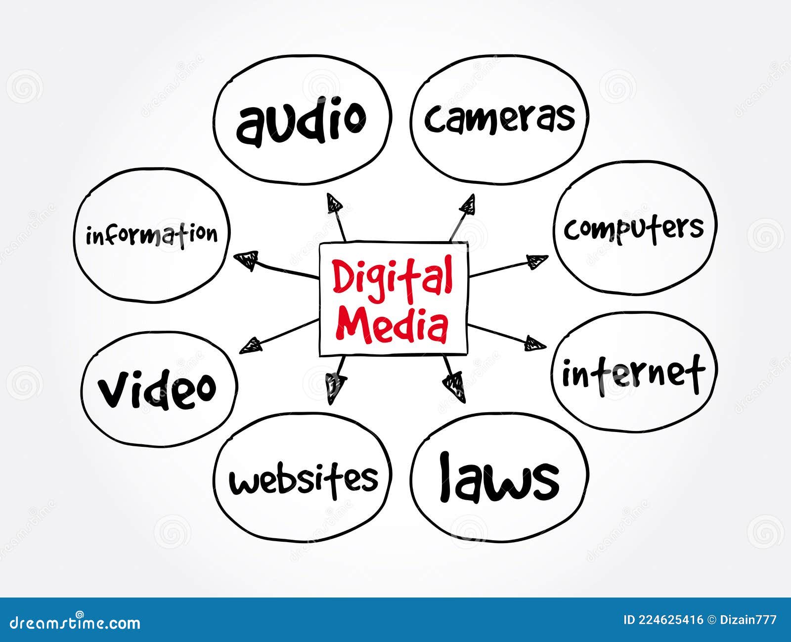 Digital Media Mind Map, Concept for Presentations and Reports Stock ... Digital Media Mind Map, Concept for Presentations and Reports Stock ...