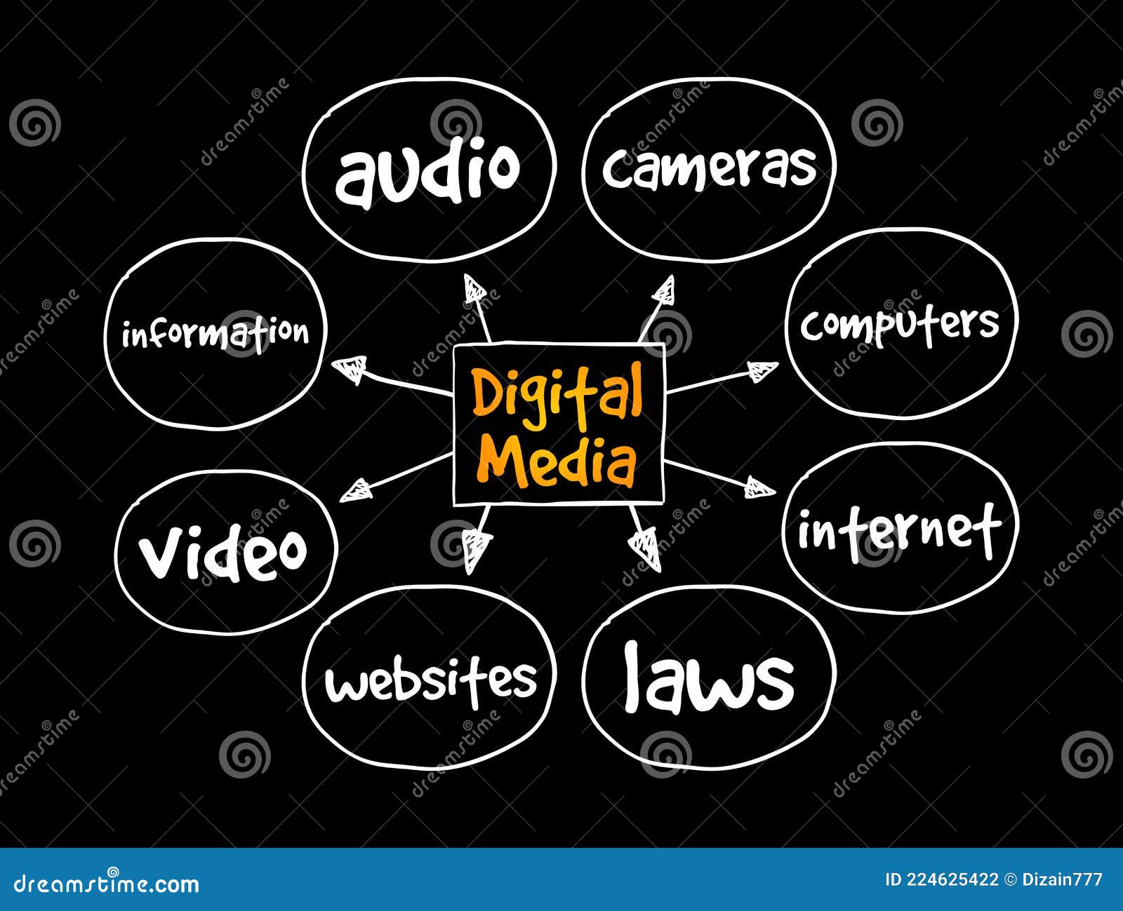 Digital Media Mind Map, Concept for Presentations and Reports Stock ... Digital Media Mind Map, Concept for Presentations and Reports Stock ...