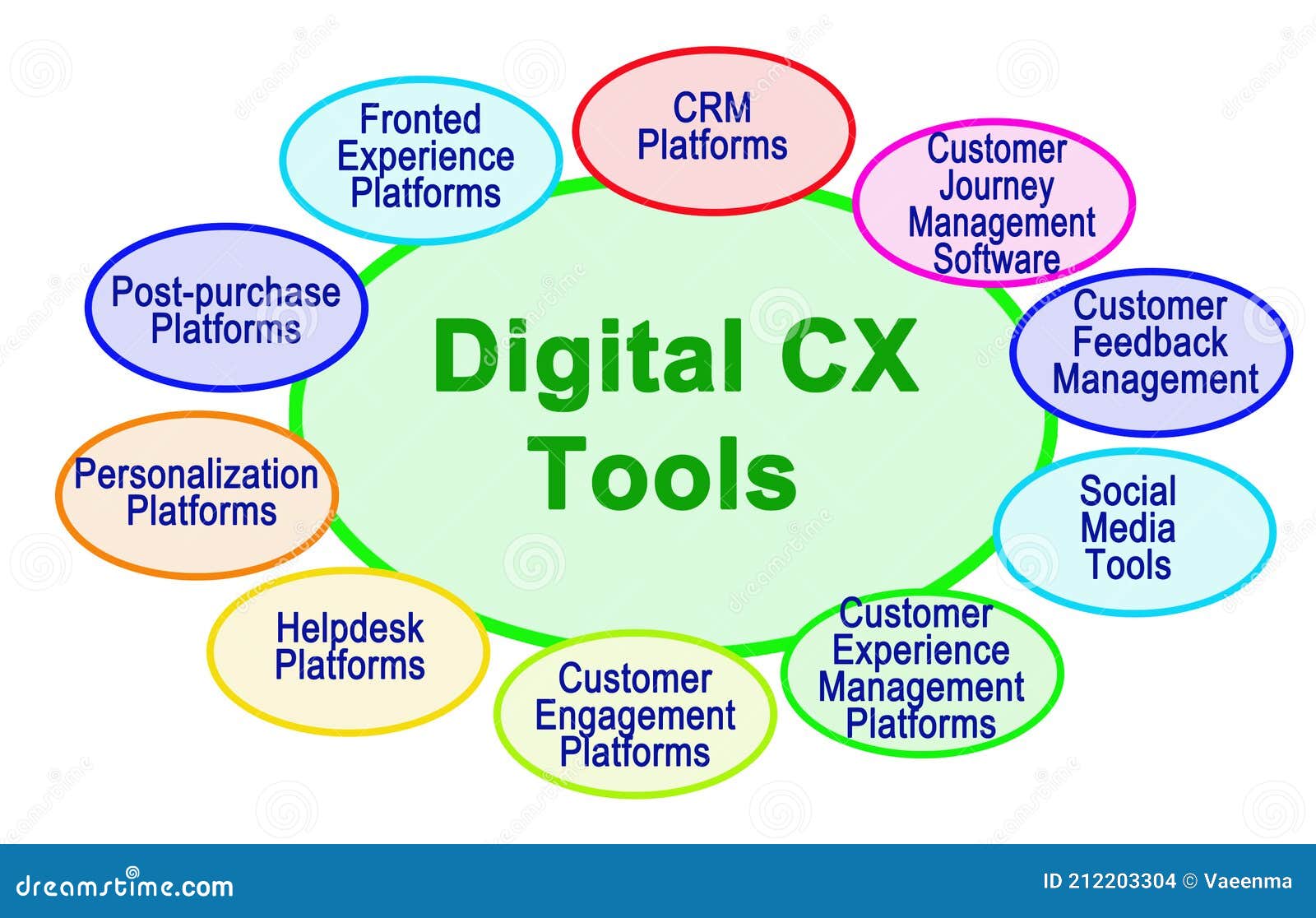 Digital Tools for Customer Experience Stock Illustration - Illustration ...