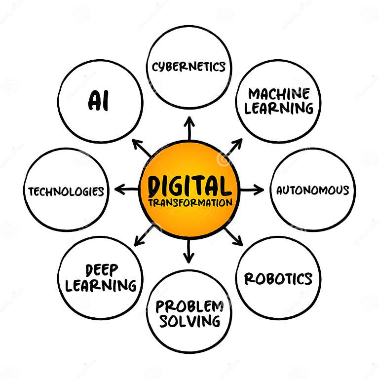 Digital Transformation - Common Goals for Its Implementation, Improve ...