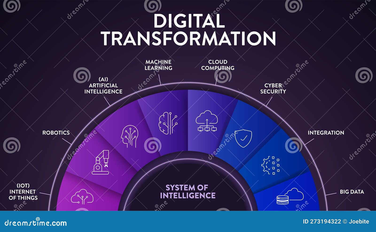 Digital Transformation Diagram Infographic Banner with Icons Vector Has ...