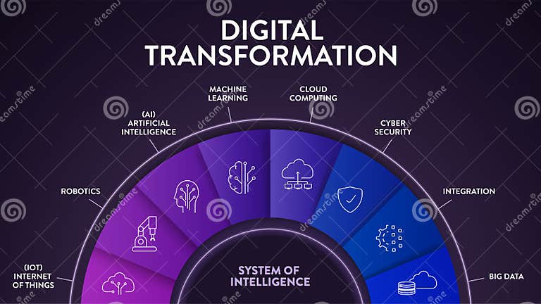 Digital Transformation Diagram Infographic Banner with Icons Vector Has ...