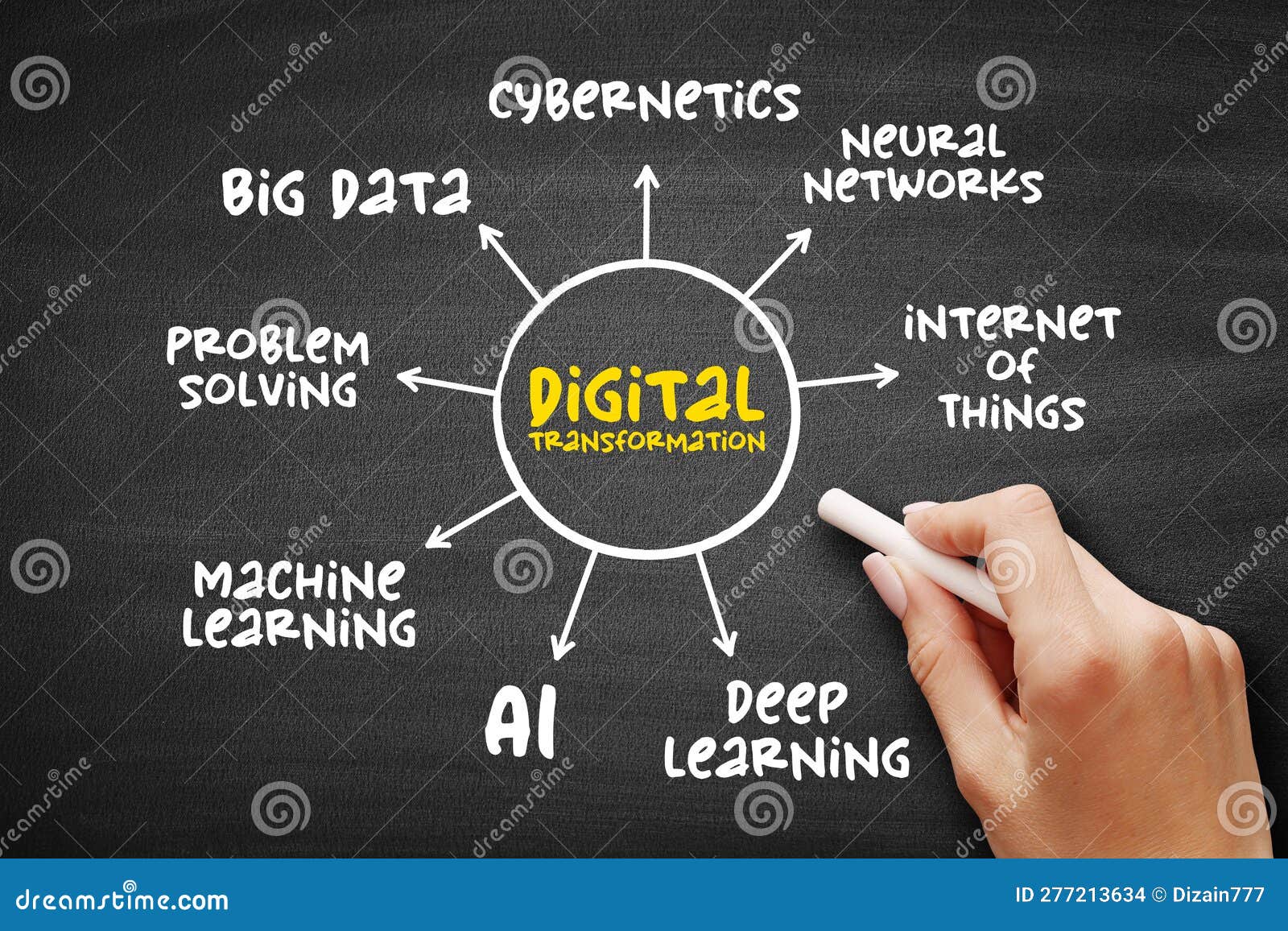 Digital Transformation Mind Map Process on Blackboard, Technology ...