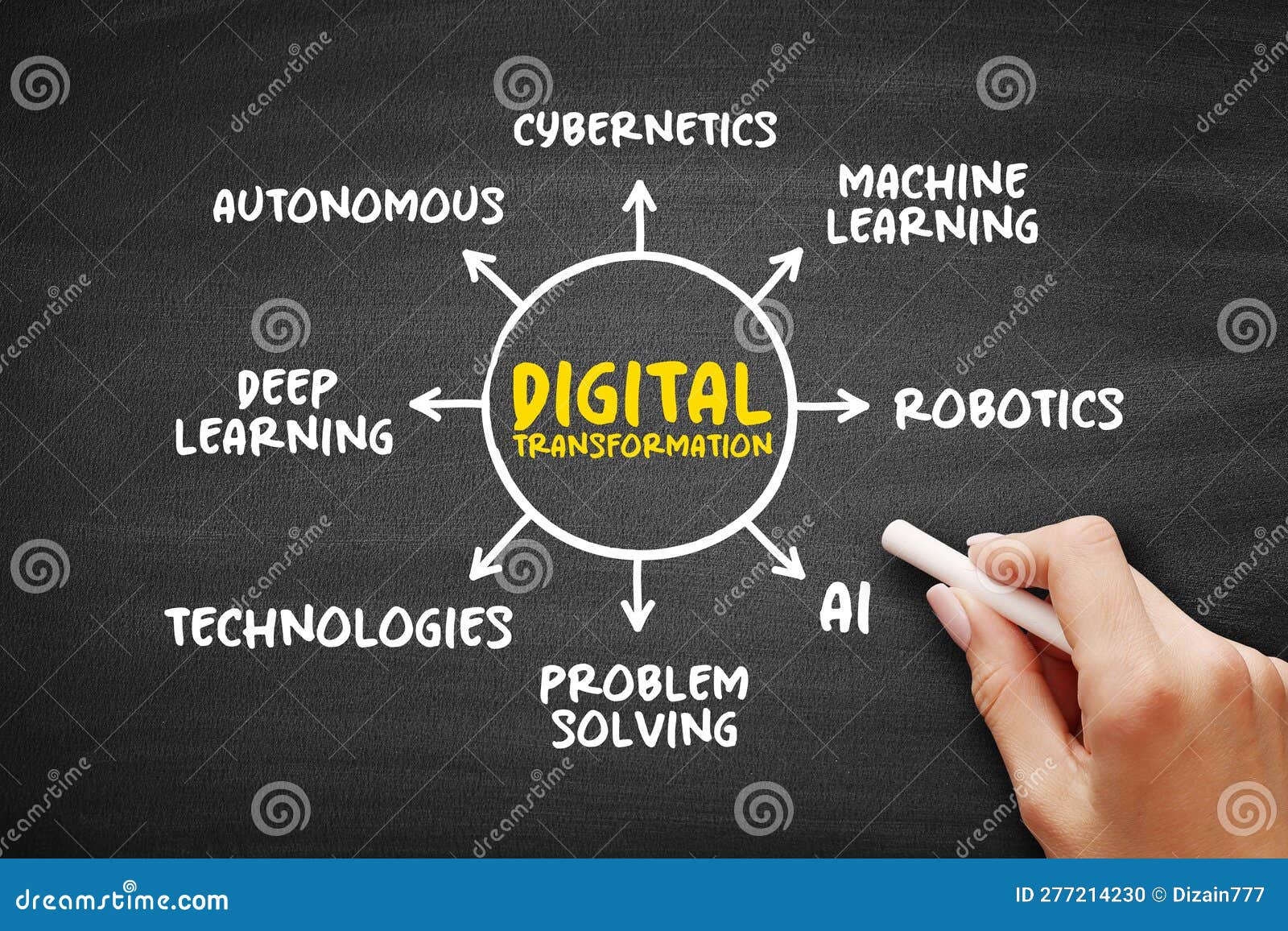 Digital Transformation Mind Map Process on Blackboard, Technology ...