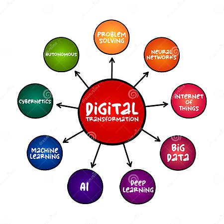 Digital Transformation Mind Map Process, Technology Concept for ...