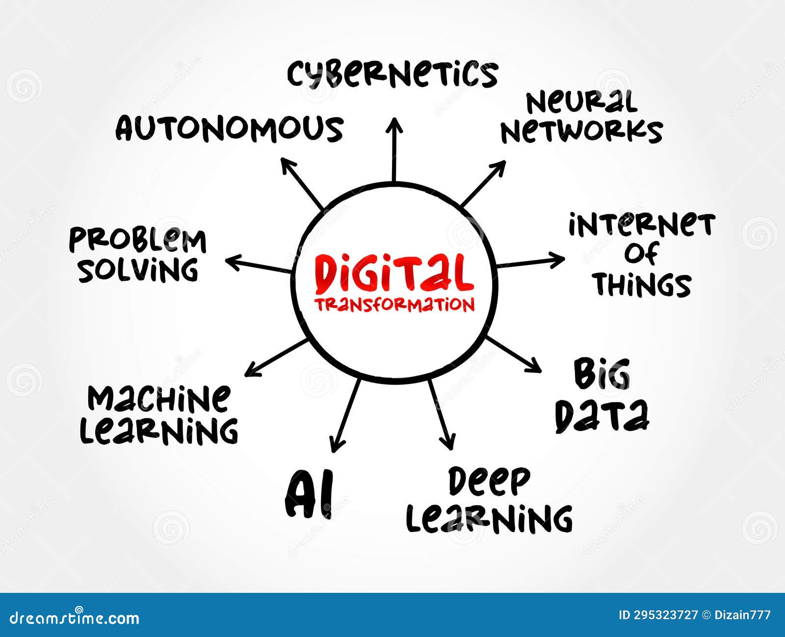Digital Transformation Mind Map Process, Technology Concept for ...
