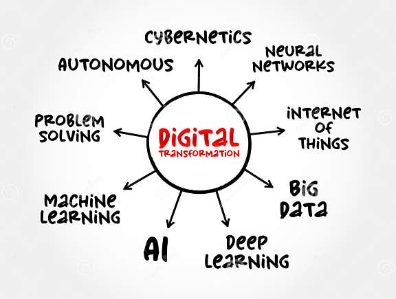 Digital Transformation Mind Map Process, Technology Concept for ...