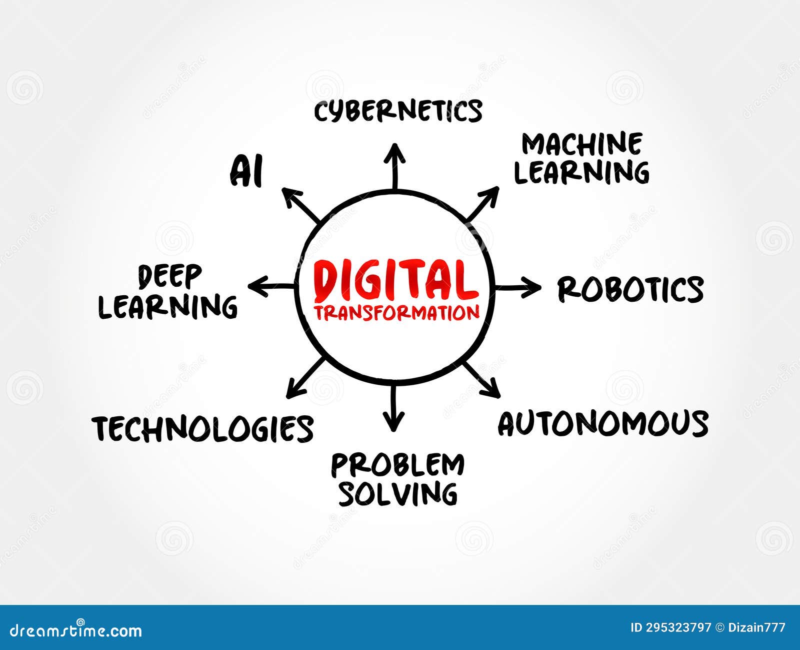 Digital Transformation Mind Map Process, Technology Concept for ... Digital Transformation Mind Map Process, Technology Concept for ...