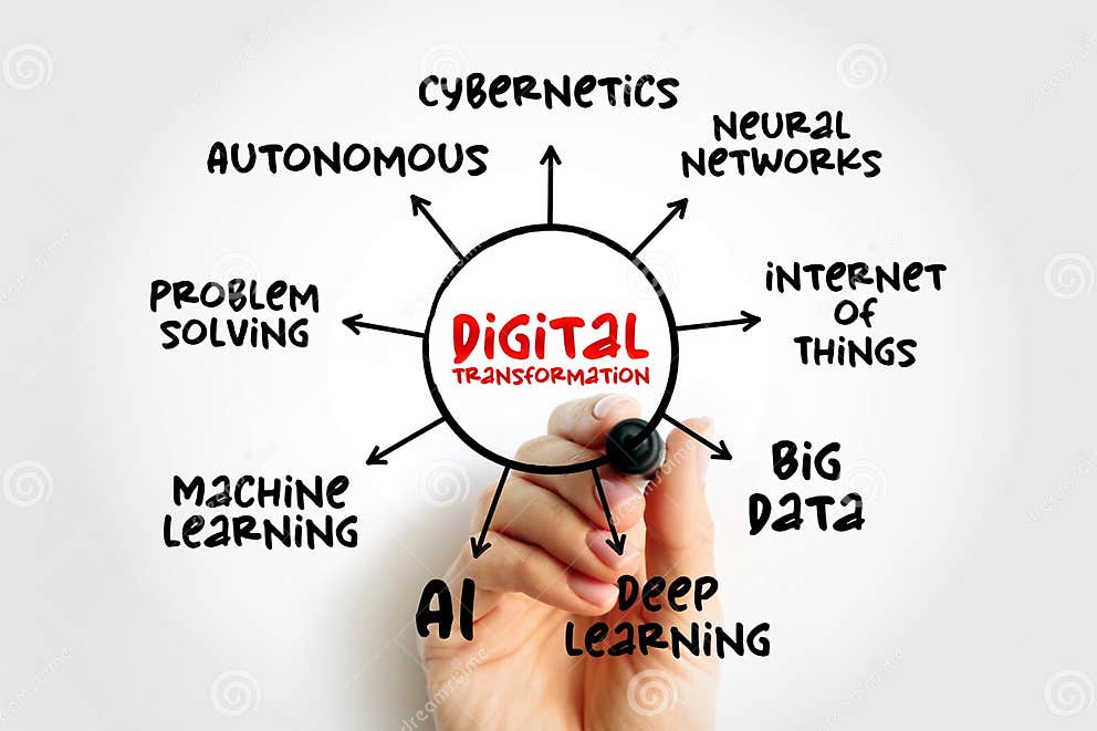 Digital Transformation Mind Map Process, Technology Concept for ... Digital Transformation Mind Map Process, Technology Concept for ...
