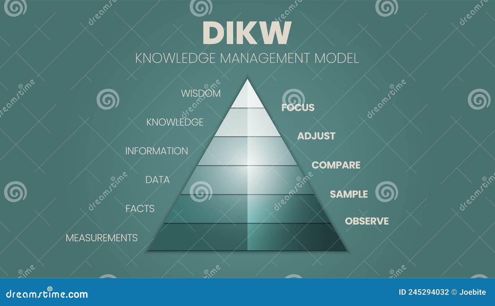 A Vector Illustration of the DIKW Hierarchy Has Wisdom, Knowledge ... A Vector Illustration of the DIKW Hierarchy Has Wisdom, Knowledge ...