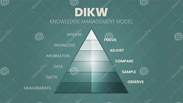 A Vector Illustration of the DIKW Hierarchy Has Wisdom, Knowledge ...
