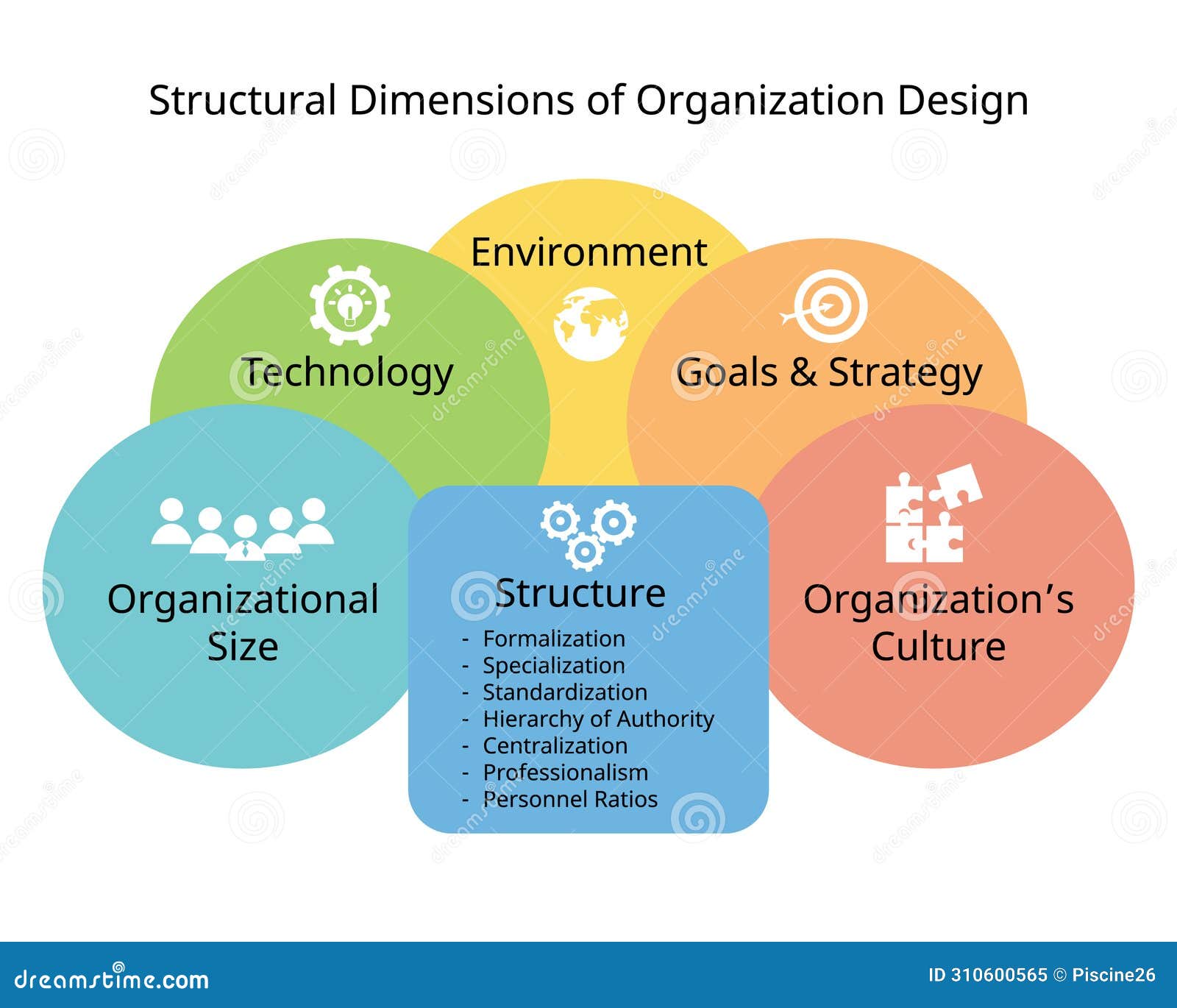 Dimension of Organization for Contextual and Structural Dimensions Stock Vector - Illustration ...