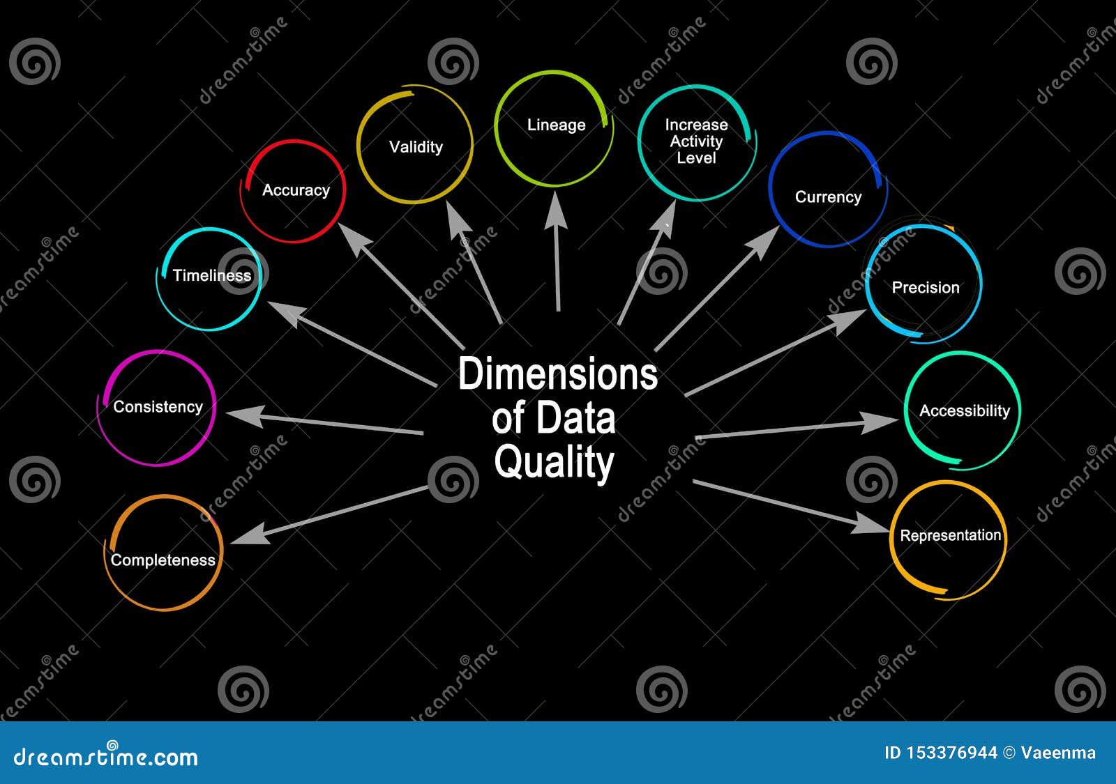 Dimensiones De La Calidad De Los Datos Stock de ilustración ...
