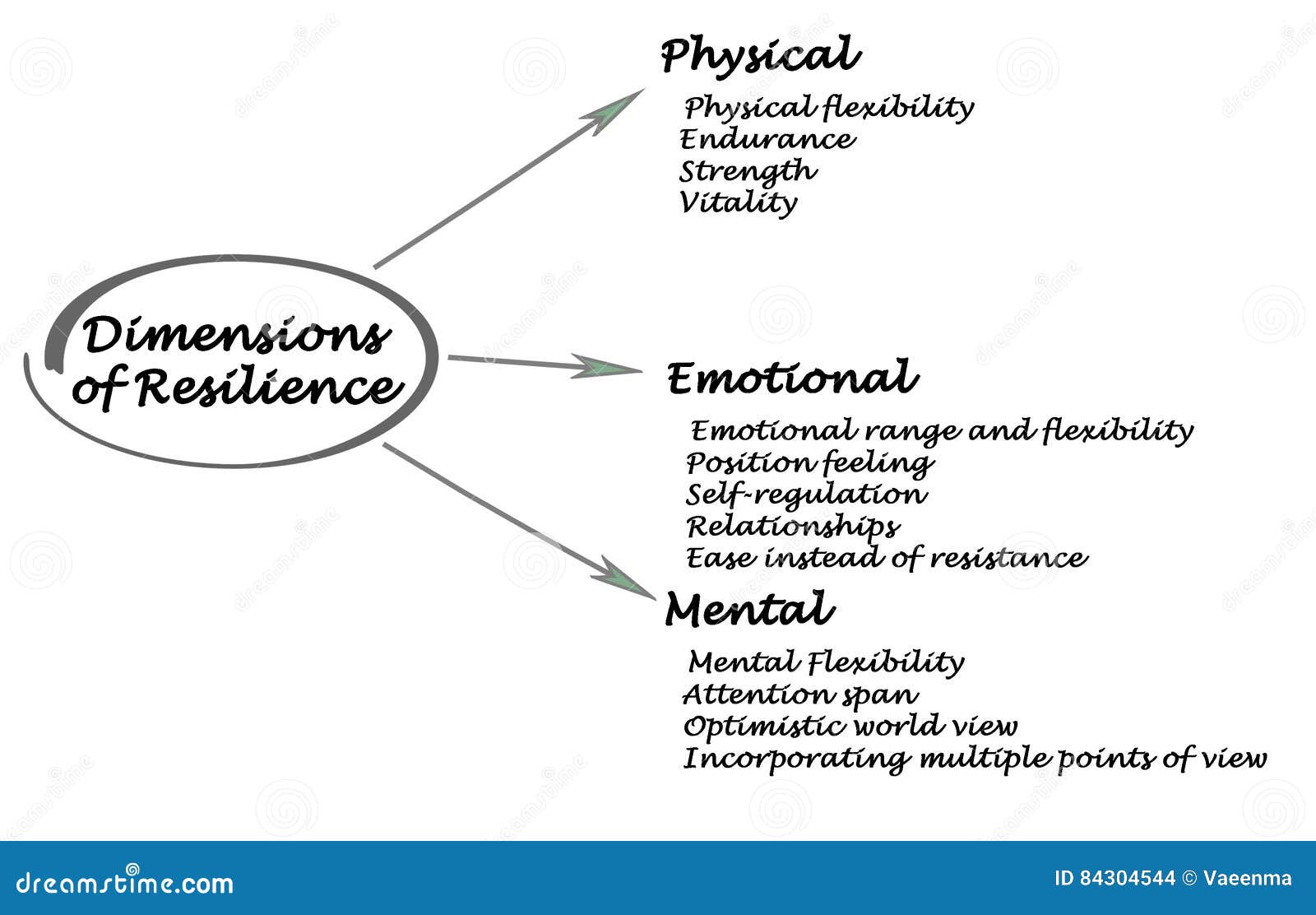 Dimensions of Resilience stock illustration. Illustration of span ...